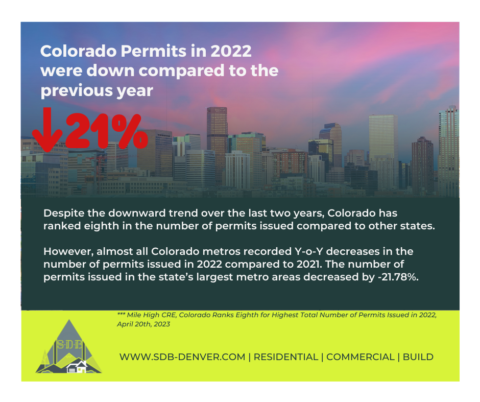 Colorado Permits in 2022 were down compared to the previous year
